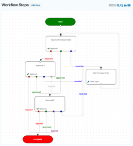 Flowchart - Gravity Flow Documentation
